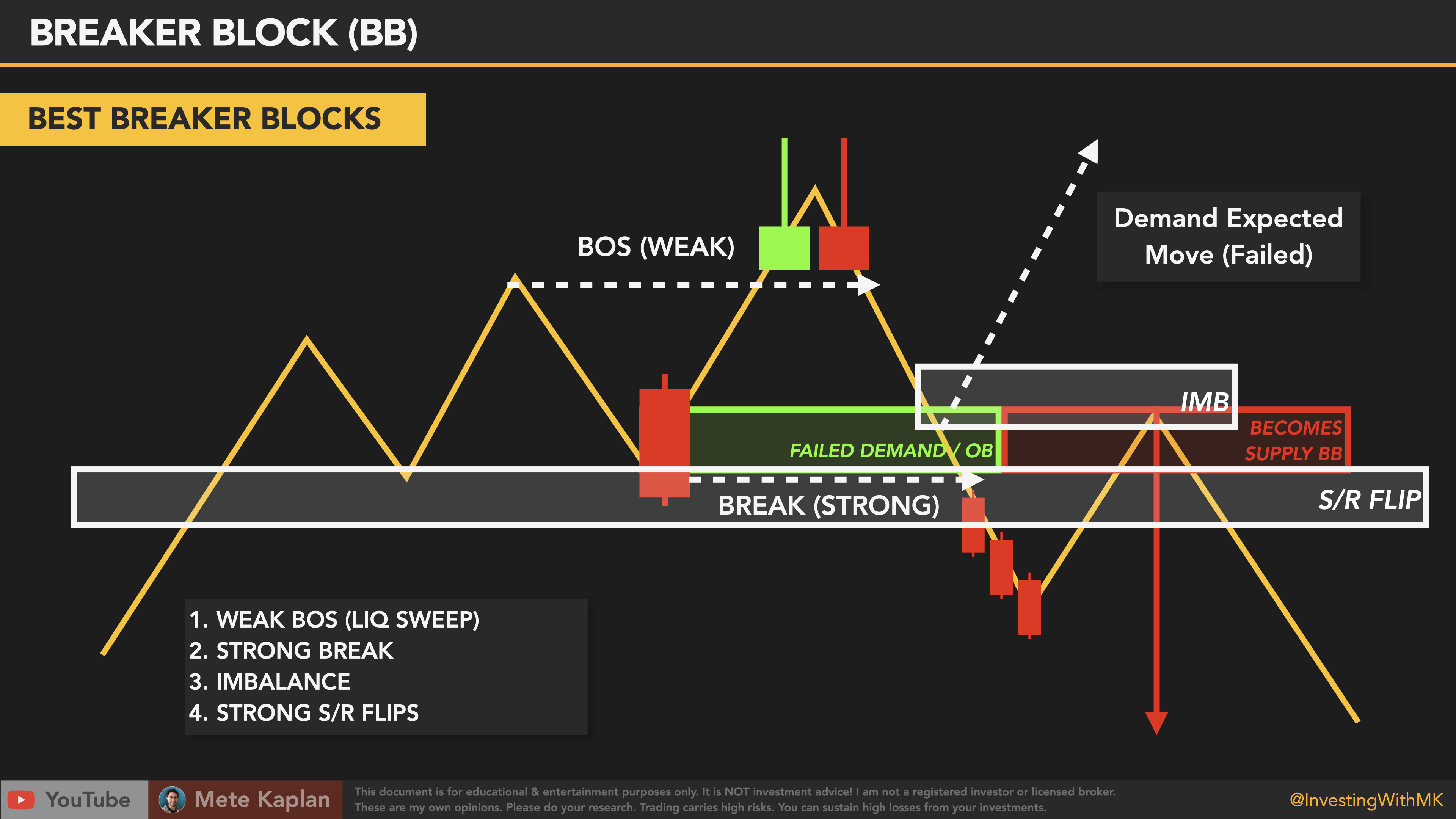 Support Resistance Flips Strategy with Price Action Breaker Blocks ...