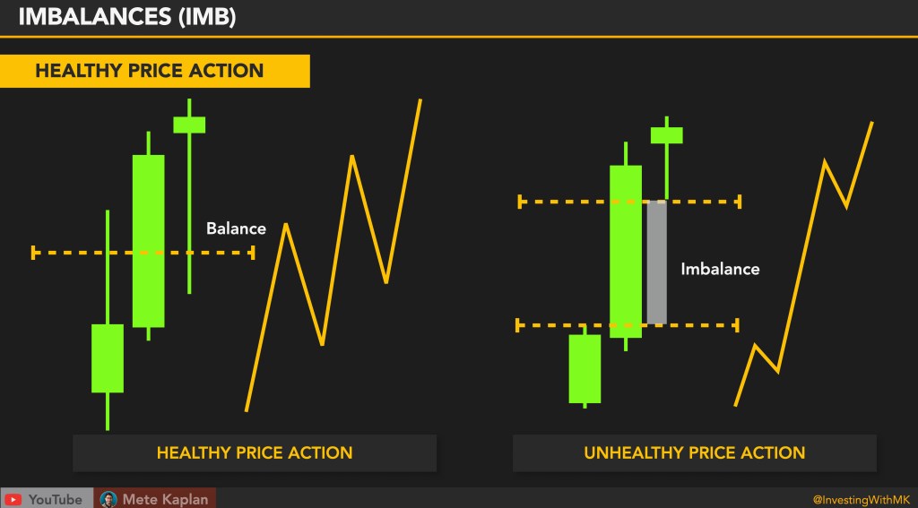 Price Action Trading Strategy: Imbalance & Fair Value Gaps (IMB & FVG ...