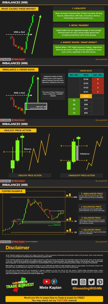 Price Action Trading Strategy: Imbalance & Fair Value Gaps (IMB & FVG ...