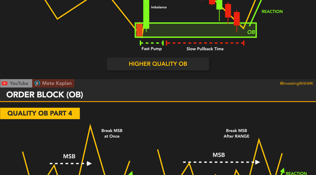 Price Action Trading Strategy: Order Blocks (OB) for Scalping, Swing ...