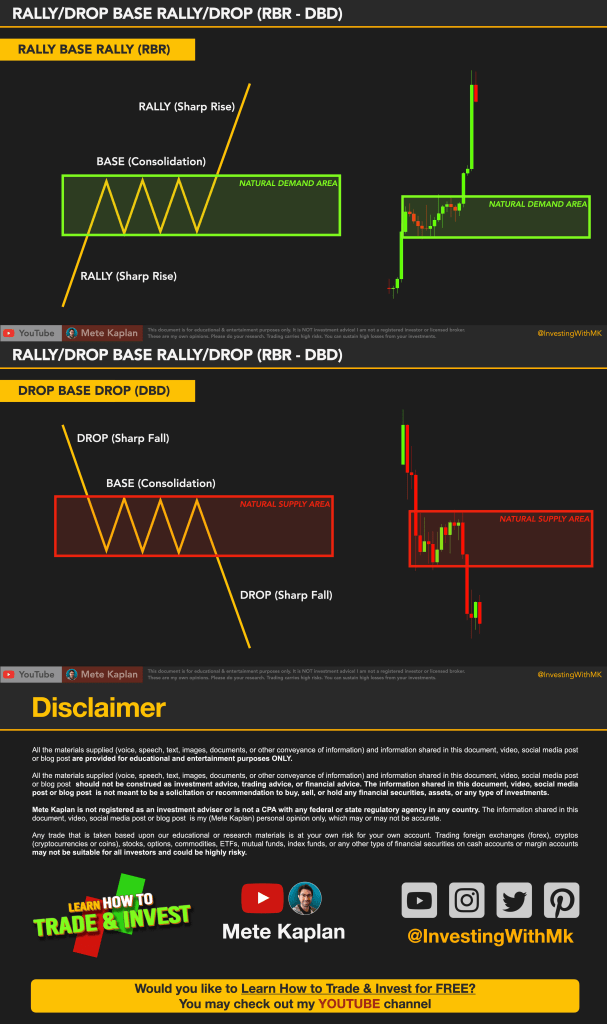 Supply and Demand Trading with Rally Base Rally and Drop Base Drop ...