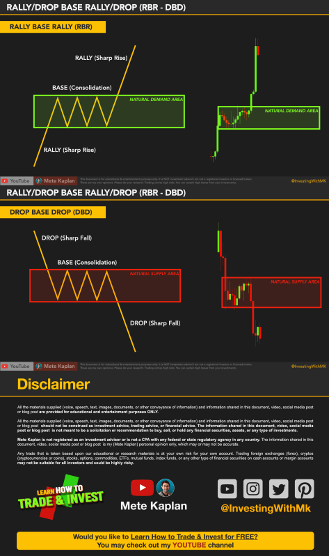 Supply and Demand Trading with Rally Base Rally and Drop Base Drop ...