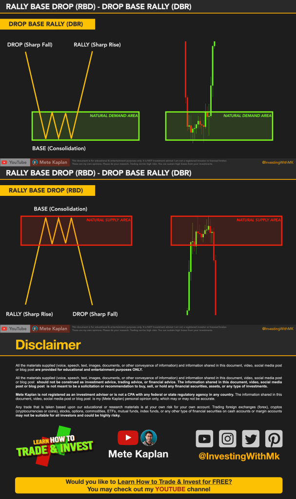 Supply and Demand Trading with Rally Base Drop and Drop Base Rally Core ...