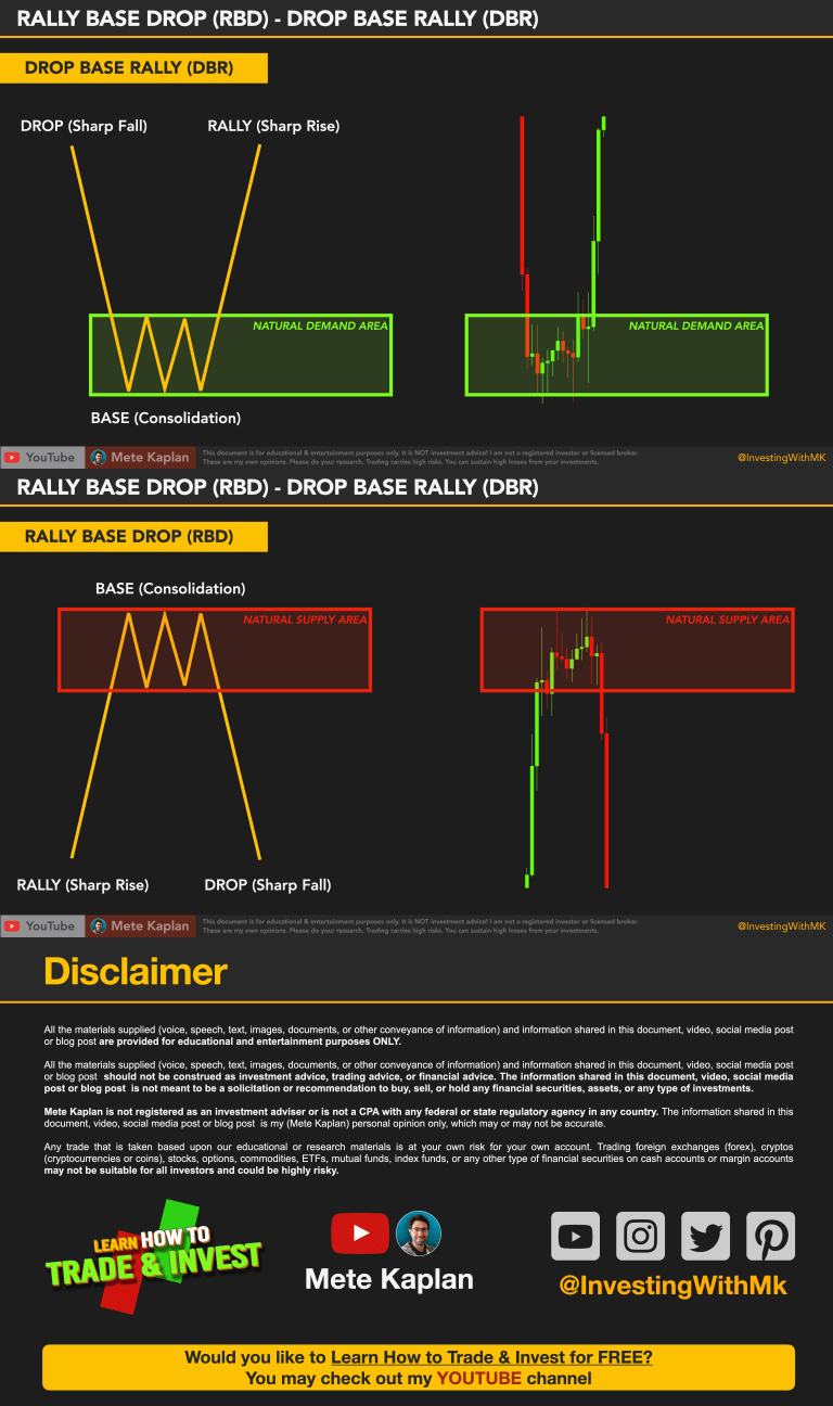 Supply and Demand Trading with Rally Base Drop and Drop Base Rally Core ...