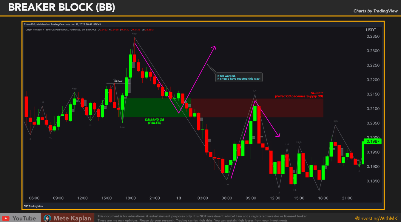 ICT Breaker Block Trading Strategy! Best Smart Money Concepts Trading ...