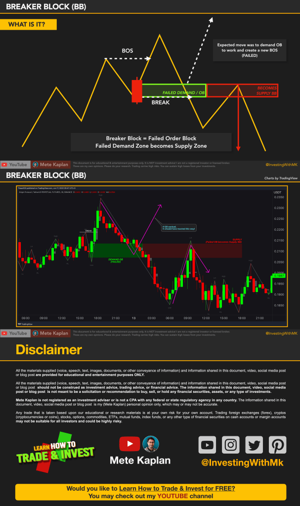ICT Breaker Block Trading Strategy! Best Smart Money Concepts Trading ...
