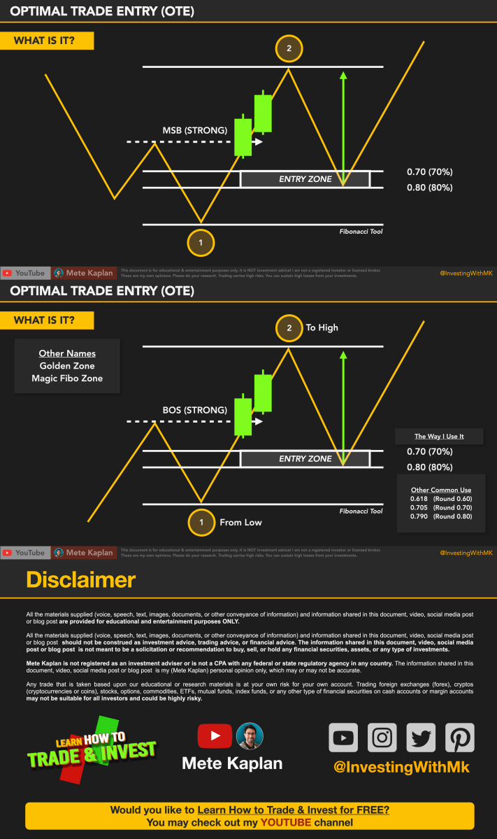 Optimal Trade Entry Strategy! OTE Trading is the Core of Smart Money ...