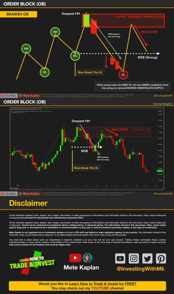 Order Block Strategy! How to Trade Order Blocks with Best Smart Money ...