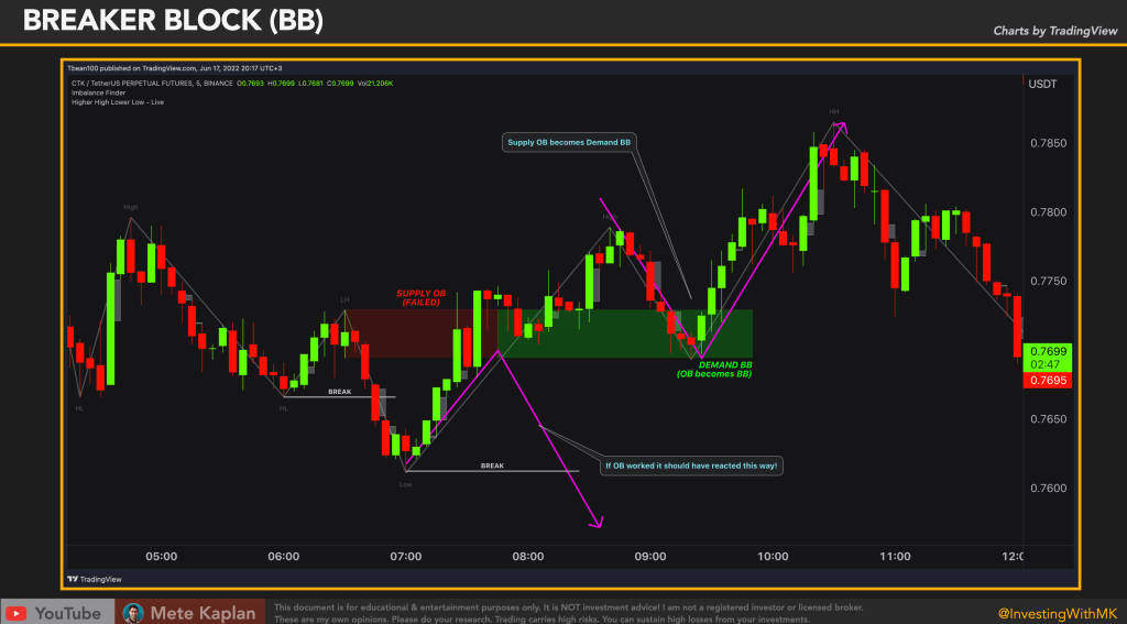 Best Breaker Block Strategy! How to Trade ICT Breaker Blocks with Smart ...