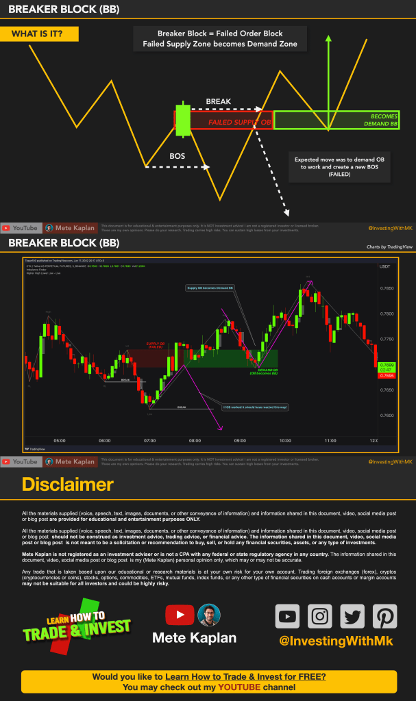 Best Breaker Block Strategy! How to Trade ICT Breaker Blocks with Smart ...
