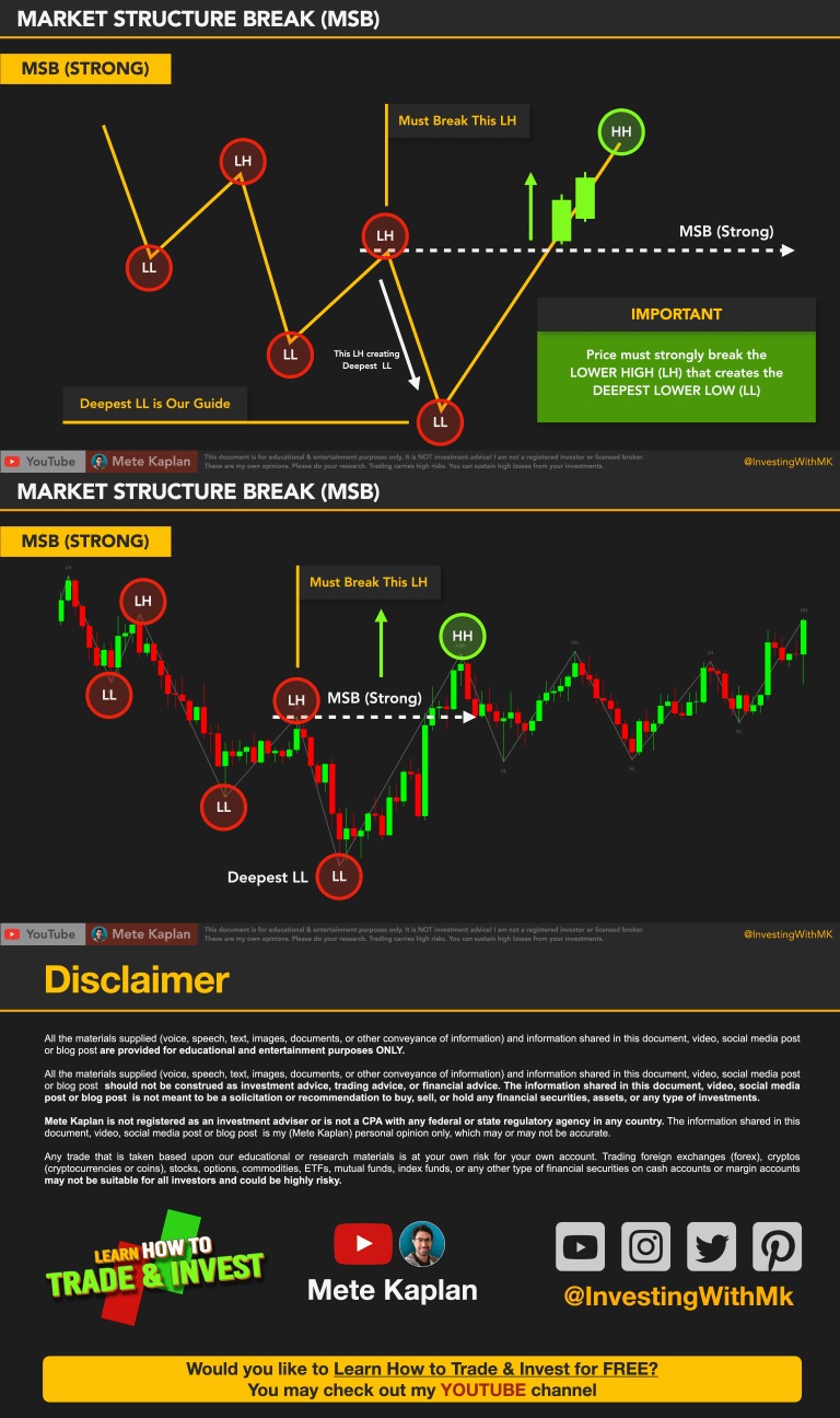 Market Structure Break Explained! How to Trade Structure Breaks and ...