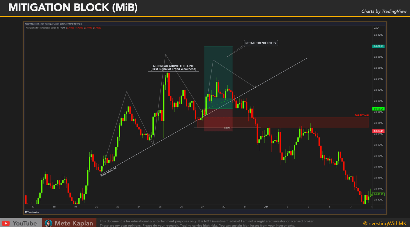 How to Trade ICT Mitigation Blocks? Best Trading Strategy? | Mete KAPLAN