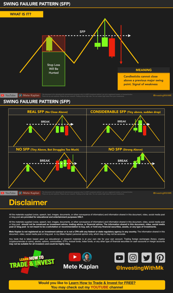Swing Failure Pattern (SFP). Best Smart Money Strategy? or Best Price ...