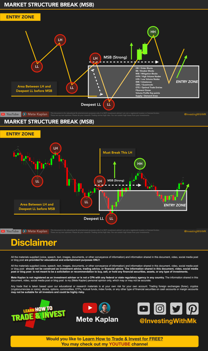 Market Structure Break and Market Structure Shift! How to Trade MSS and ...