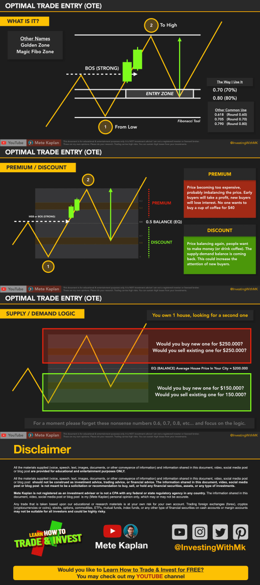 Optimal Trade Entry Strategy! OTE Trading is the Core of Smart Money ...