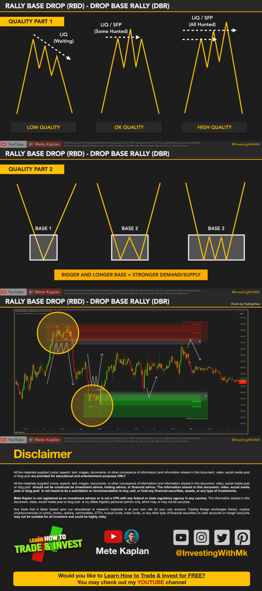 Supply and Demand Trading with Rally Base Drop and Drop Base Rally Core ...