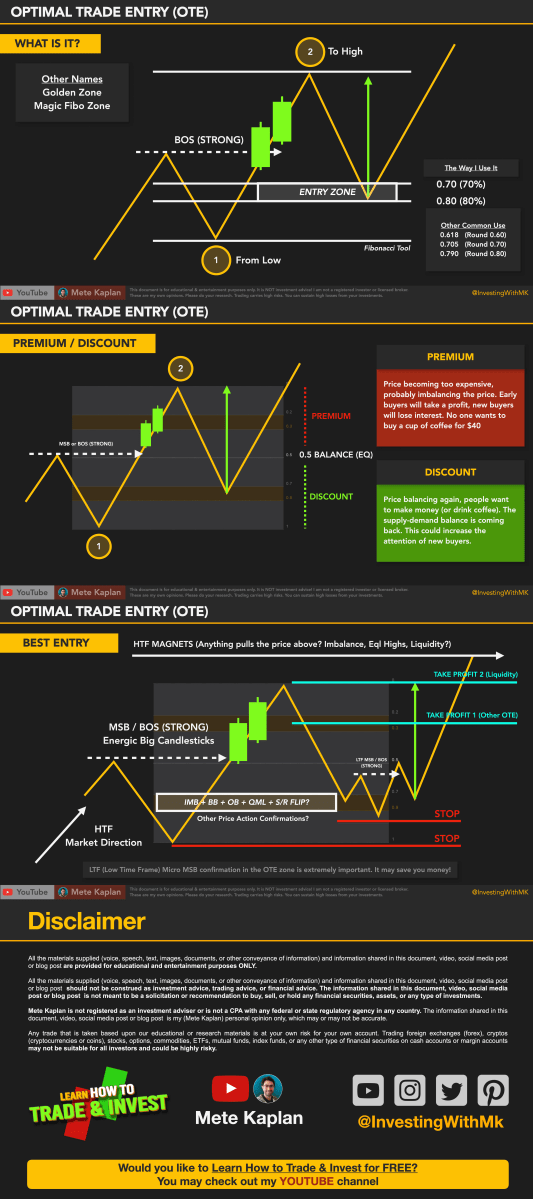 Optimal Trade Entry Strategy! OTE Trading is the Core of Smart Money ...