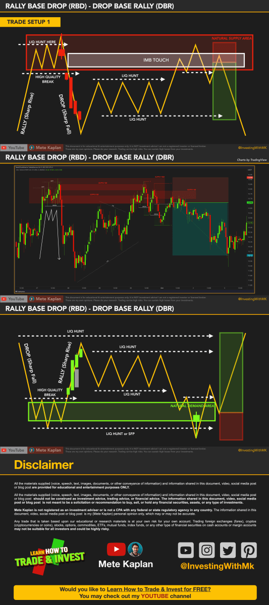 Supply and Demand Trading with Rally Base Drop and Drop Base Rally Core ...