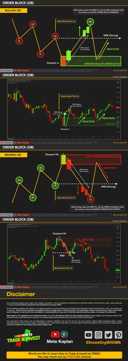 Dominate the Markets: How to Trade Order Blocks Like a Pro with Smart Money Strategy | Mete KAPLAN