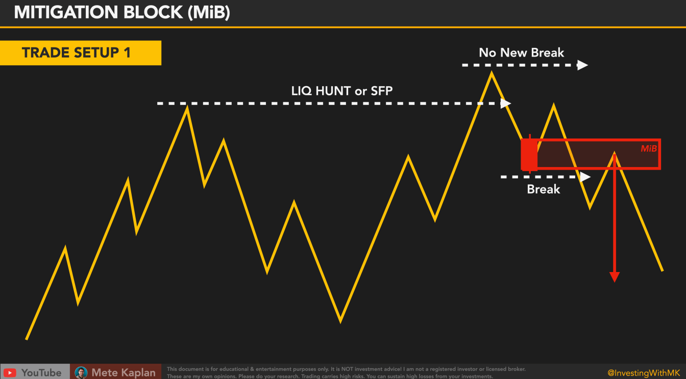 Smart Money Unveiled: Trading Supply and Demand with Mitigation Blocks ...